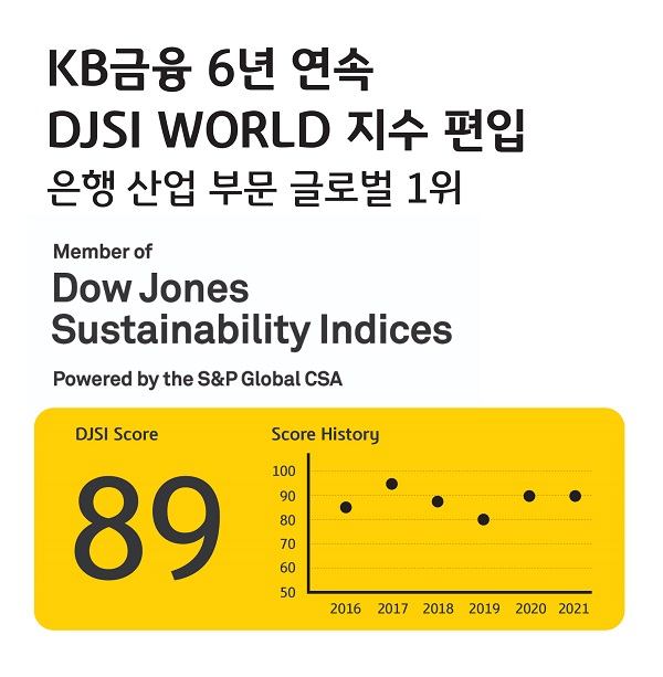 KB금융, DJSI ‘월드 지수’ 인증패 수상...“ESG 글로벌 수준 입증”
