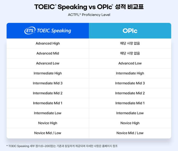 TOEIC Speaking 성적 체계 개편...‘인사·채용시 편의성 Up’