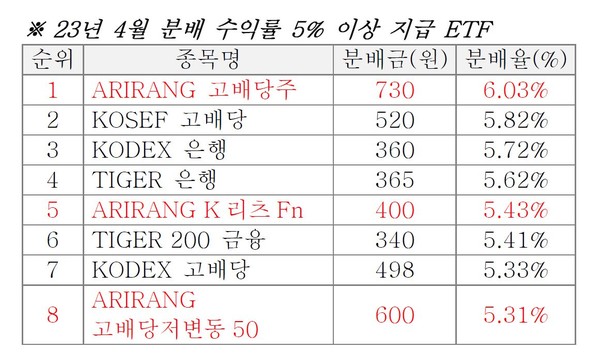 한화 ARIRANG 고배당주ETF, 4월 분배 수익률 1위