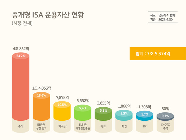 KB증권, 중개형 ISA ETF 매수 고객 분석 자료 발간