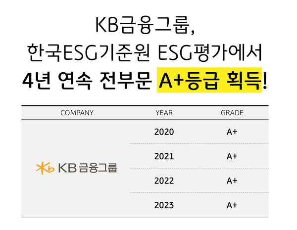 KB금융, KCGS ESG 평가 4년 연속 전 부문 A+등급 획득