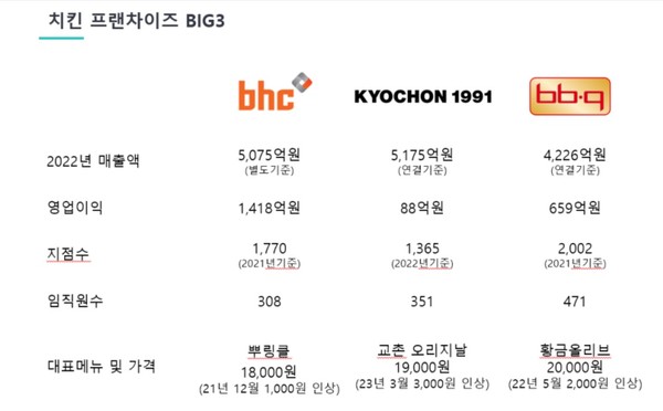 치킨 전쟁의 승자 bhc, 그 비결은 뭘까