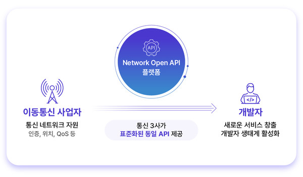 SKT·KT·LGU+, 네트워크 오픈 API 규격 표준화…개발 효율·보안성↑